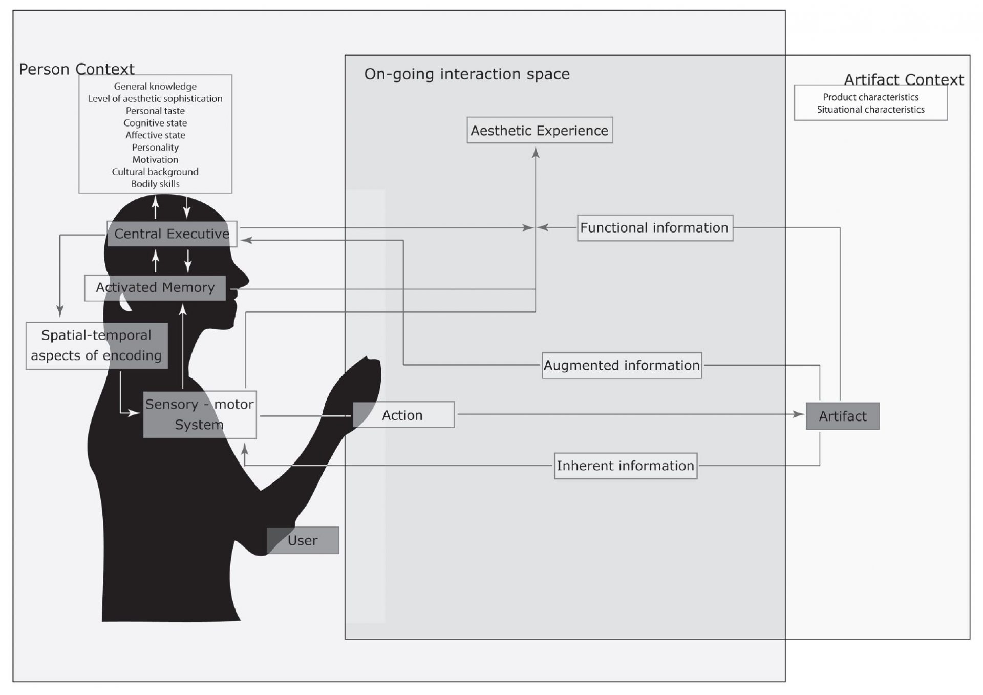 On Aesthetic Interactions – Interaction Design History Spring 2022