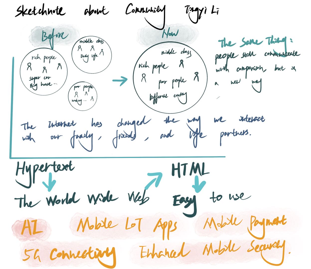 Sketchnote of Community – Interaction Design History Spring 2022
