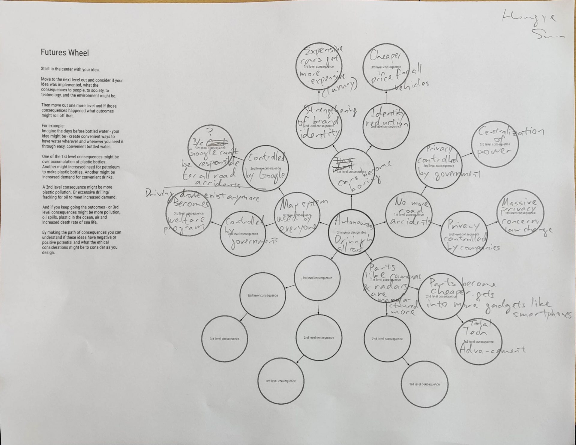 Futures Wheel – Interaction Design History Spring 2022