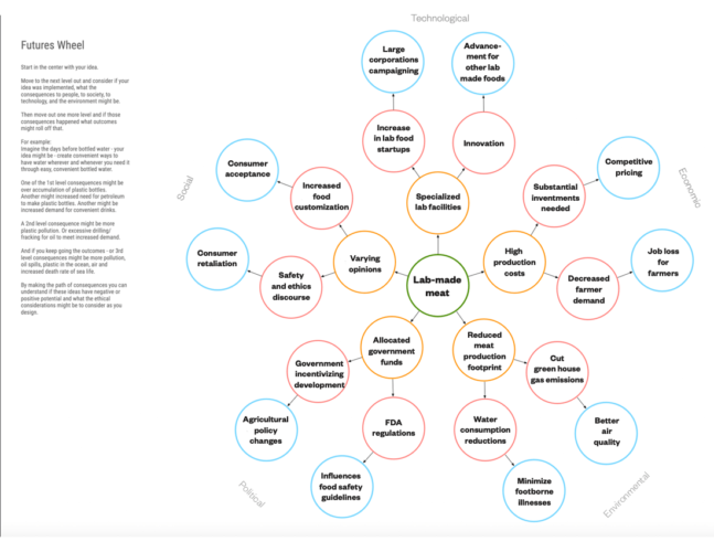 Future’s Wheel | Interaction Design History 2023