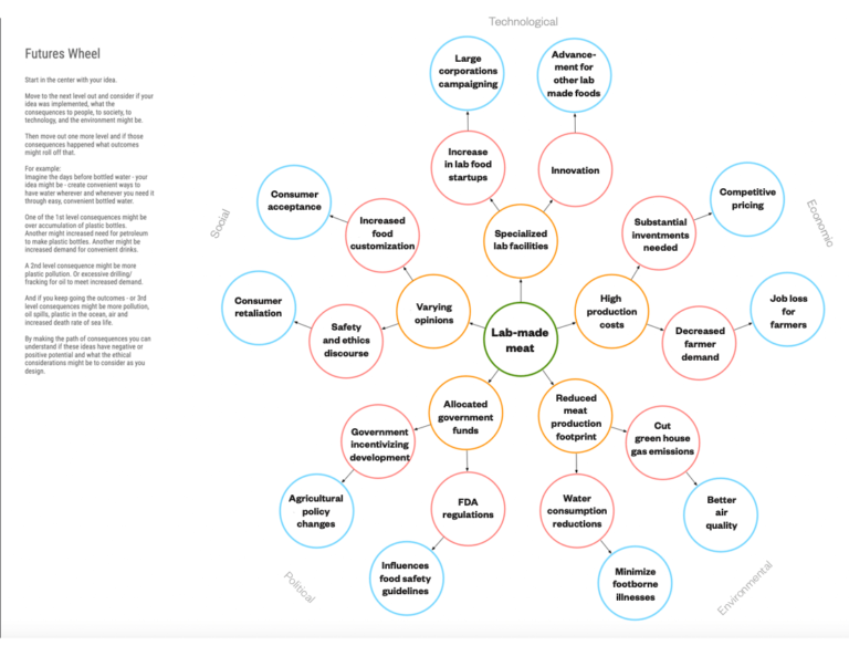 Future’s Wheel | Interaction Design History 2023