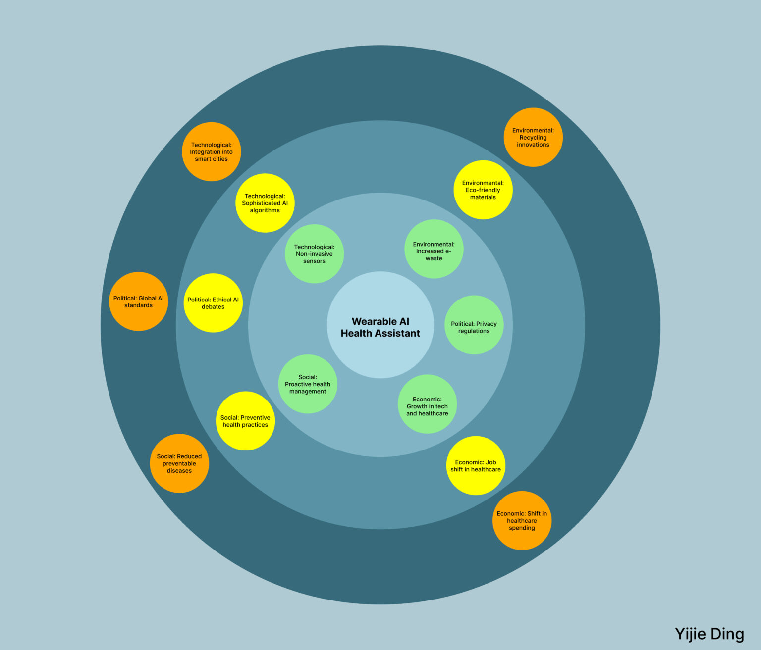 Future Wheel – Interaction Design History Fall 2024